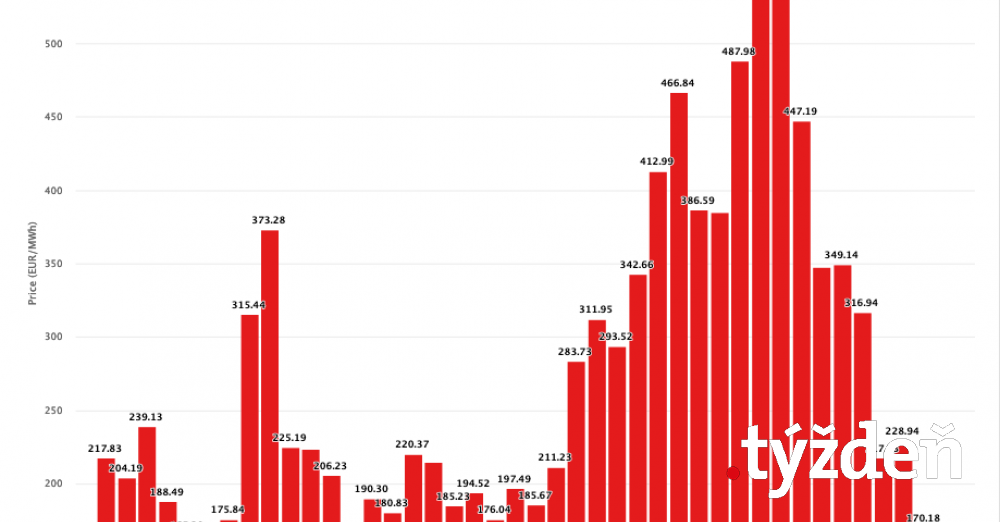 Dáta bez Pátosu: Cena elektriny na Slovensku? Teraz je najnižšie v roku 2022 | | .týždeň - iný ...
